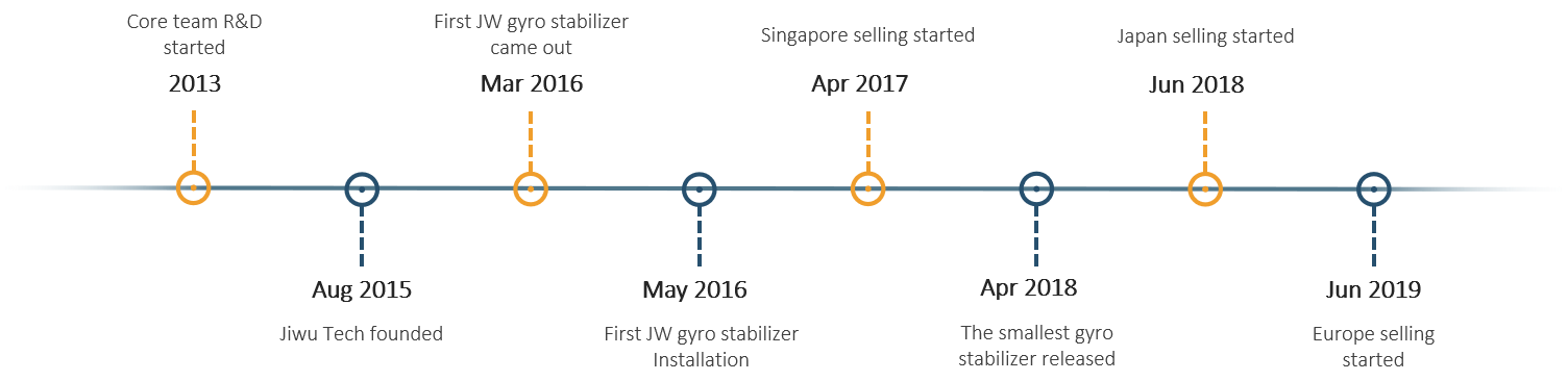 JIWU TECH GYRO STABILIZER